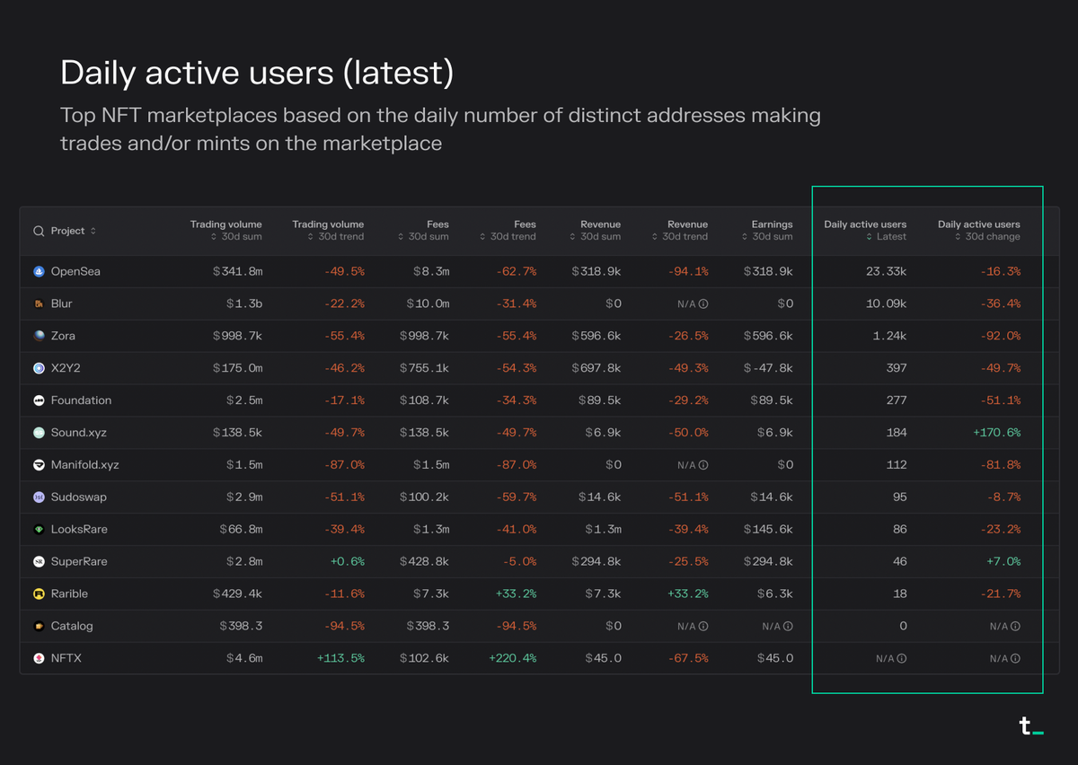 NFT marketplaces – Weekly fundamentals #58 | Token Terminal