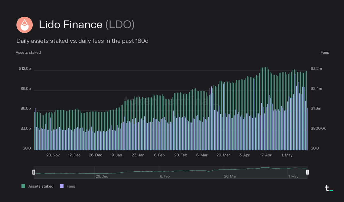 Blockchain economics – Weekly fundamentals #63 | Token Terminal