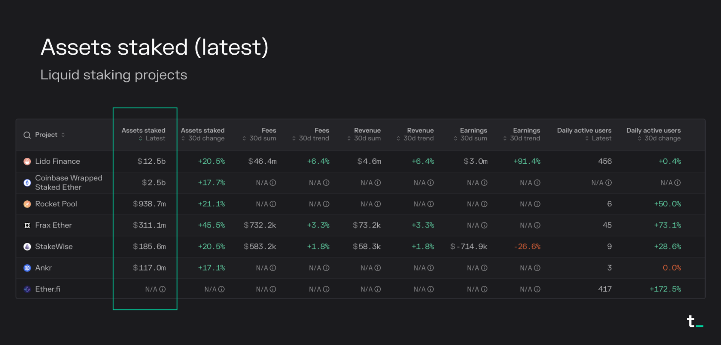 Liquid Staking Weekly Fundamentals 60 Token Terminal