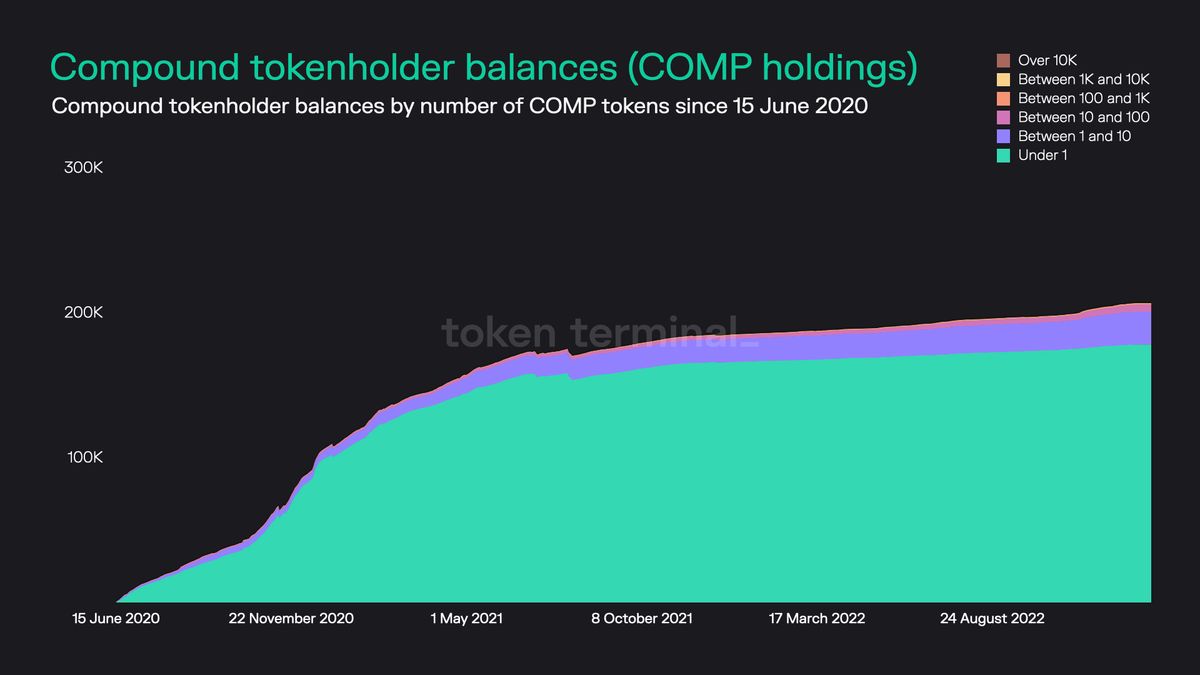 How decentralized are the cap tables in crypto? | Token Terminal