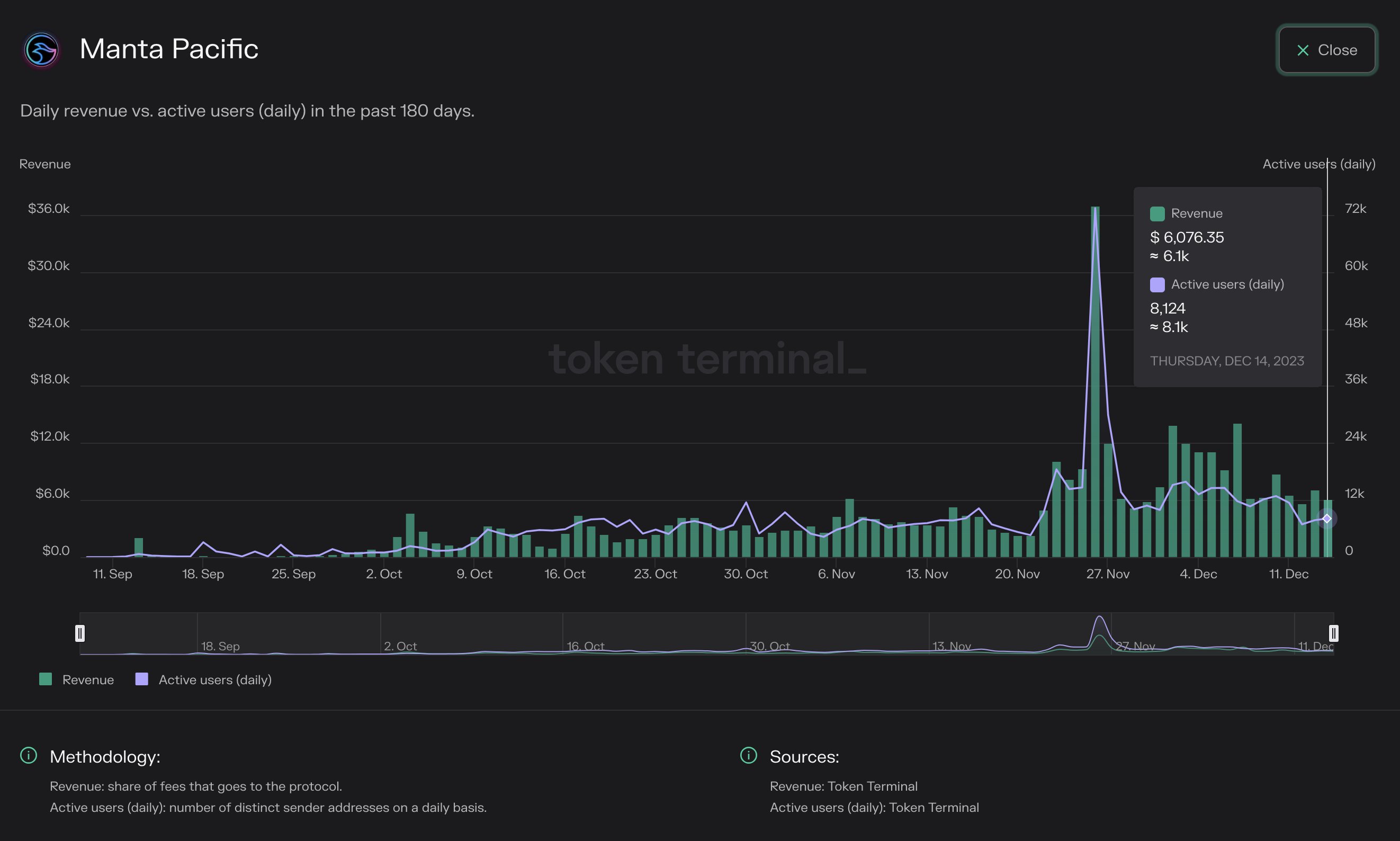 Weekly fundamentals – Manta Pacific is now live on Token Terminal! | Token Terminal