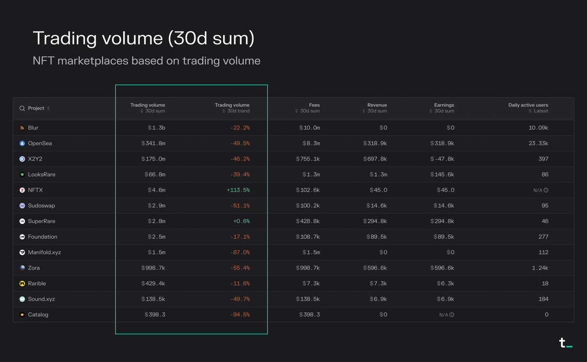 NFT marketplaces – Weekly fundamentals #58 | Token Terminal