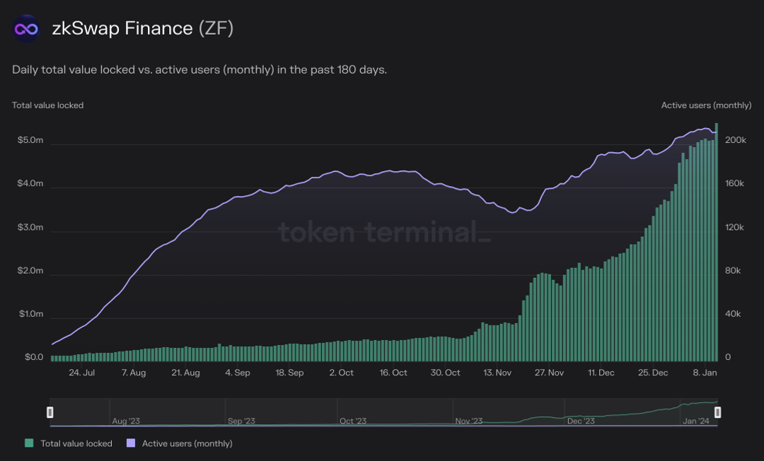 Weekly fundamentals – HMX, zkSwap, and DLN are now listed on Token Terminal! | Token Terminal