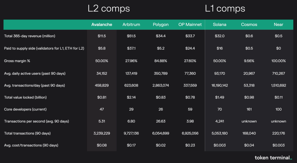 The fundamentals of Avalanche | Token Terminal