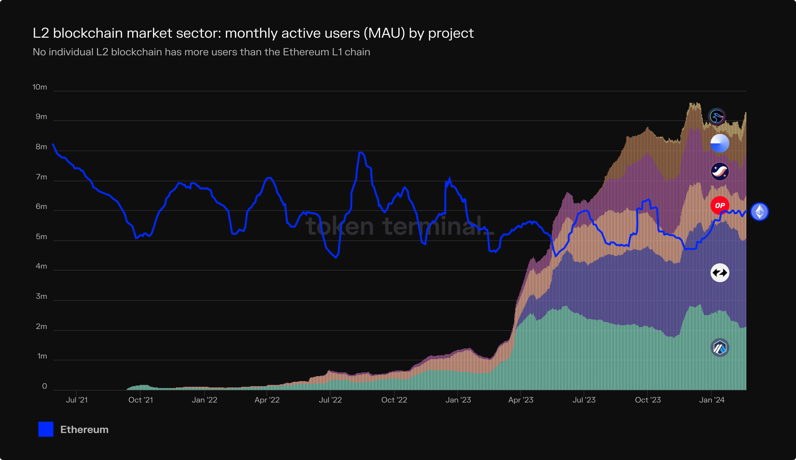 Weekly fundamentals – From building blockchains™ to building businesses ...