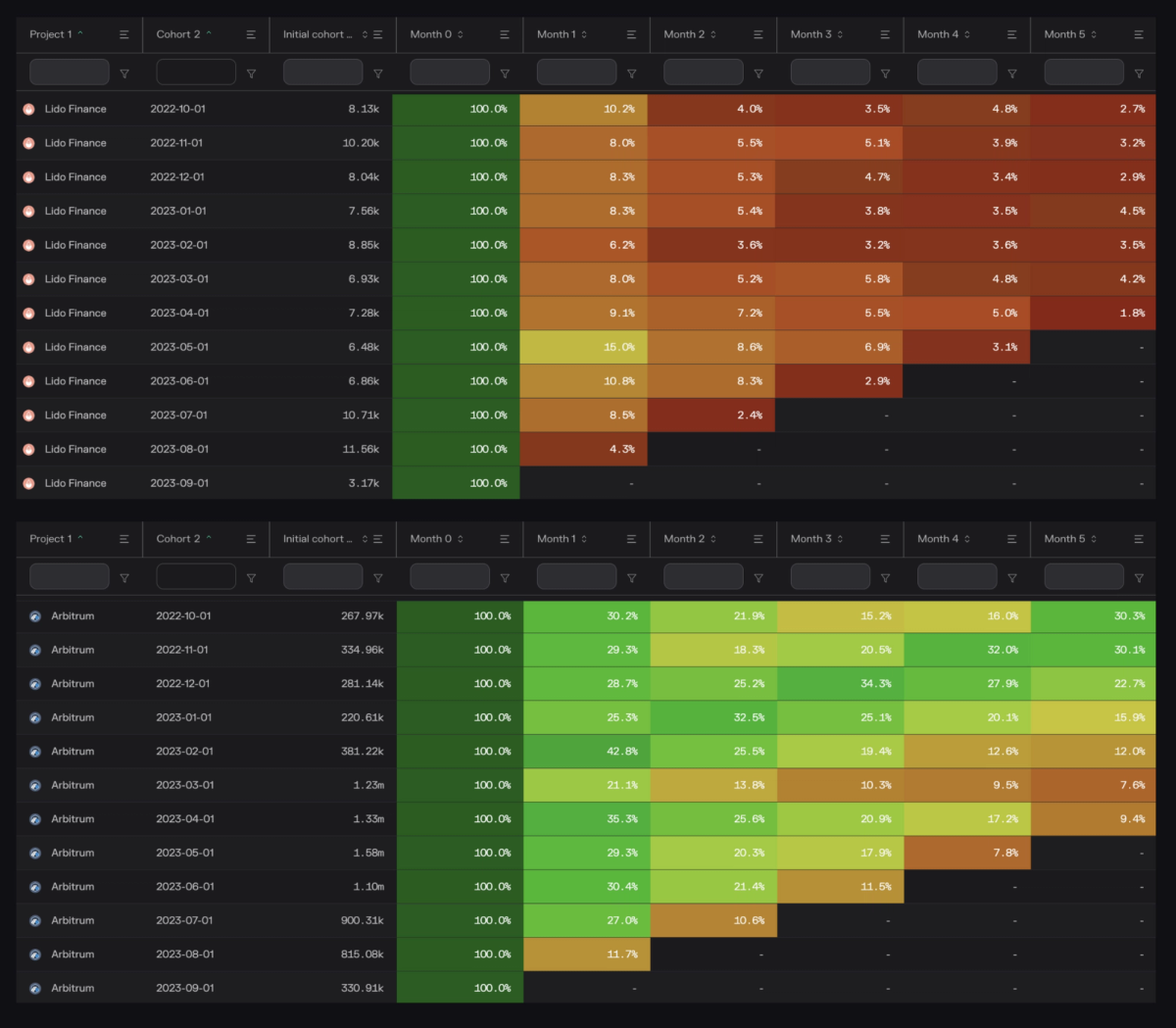 Introducing the ‘Cohort analysis’ data set | Token Terminal