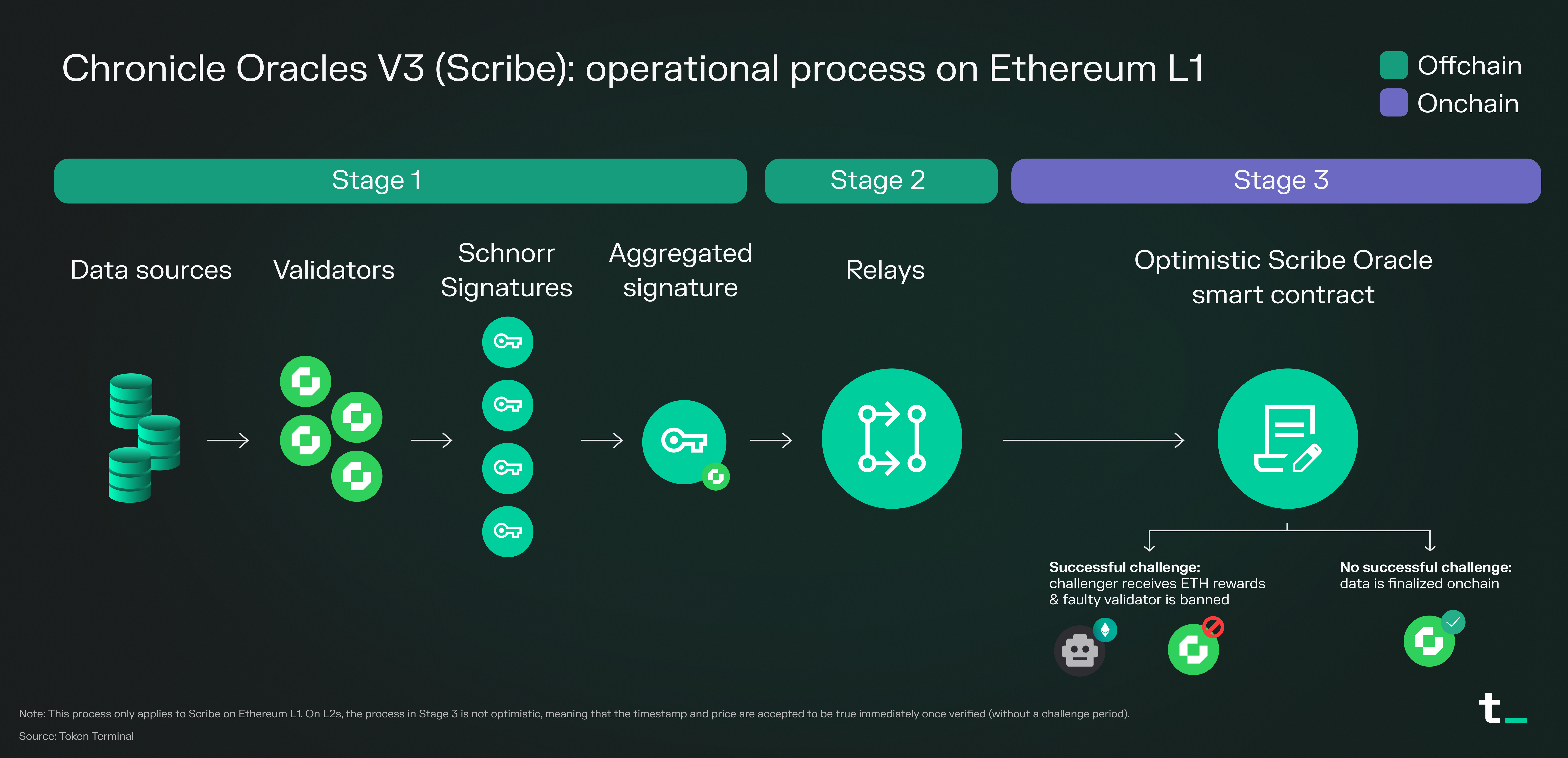 The Fundamentals of Chronicle Protocol | Token Terminal