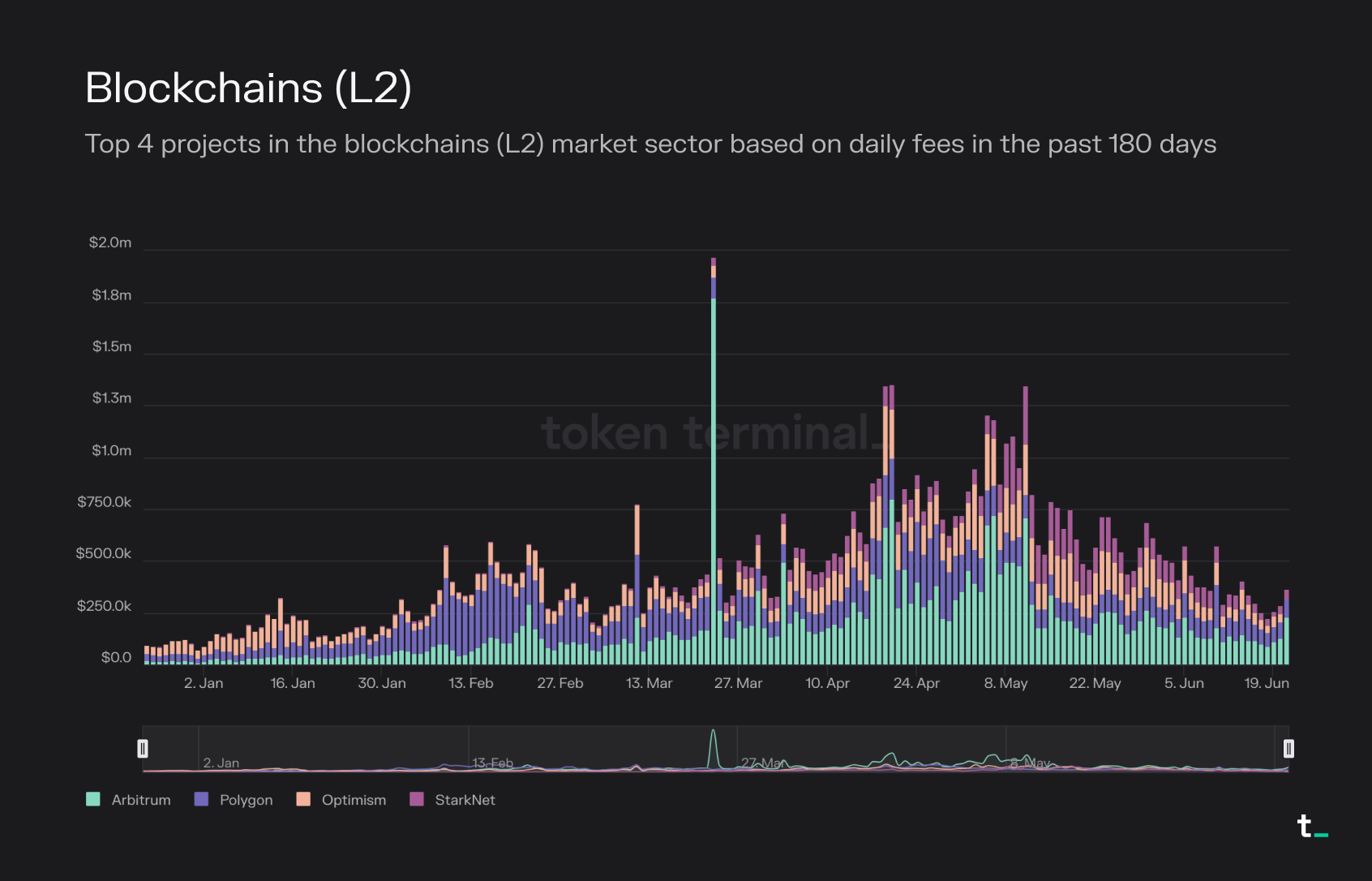 Blockchains (L2) – Weekly fundamentals #68 | Token Terminal