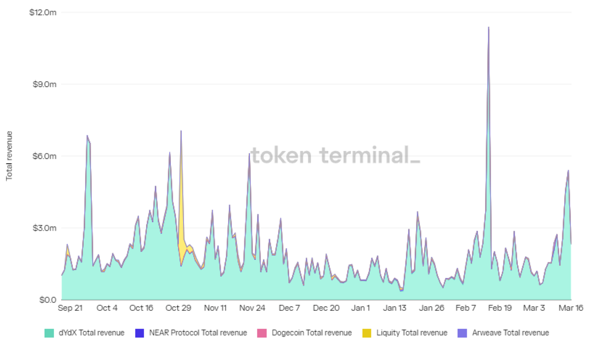Weekly fundamentals #18 | Token Terminal