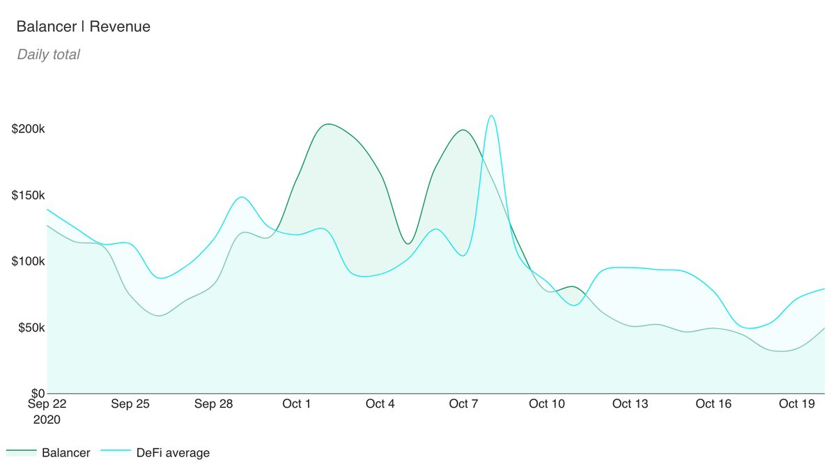 A deep dive on Balancer | Token Terminal