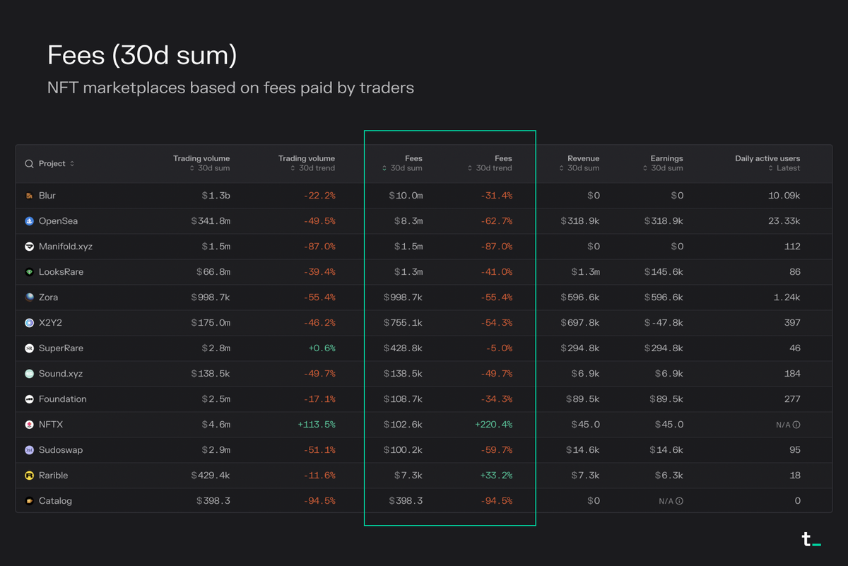 NFT marketplaces – Weekly fundamentals #58 | Token Terminal