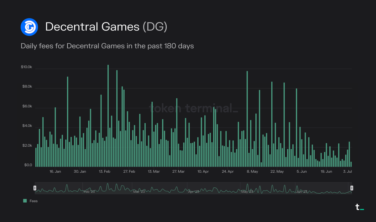Gaming – Weekly fundamentals #70 | Token Terminal