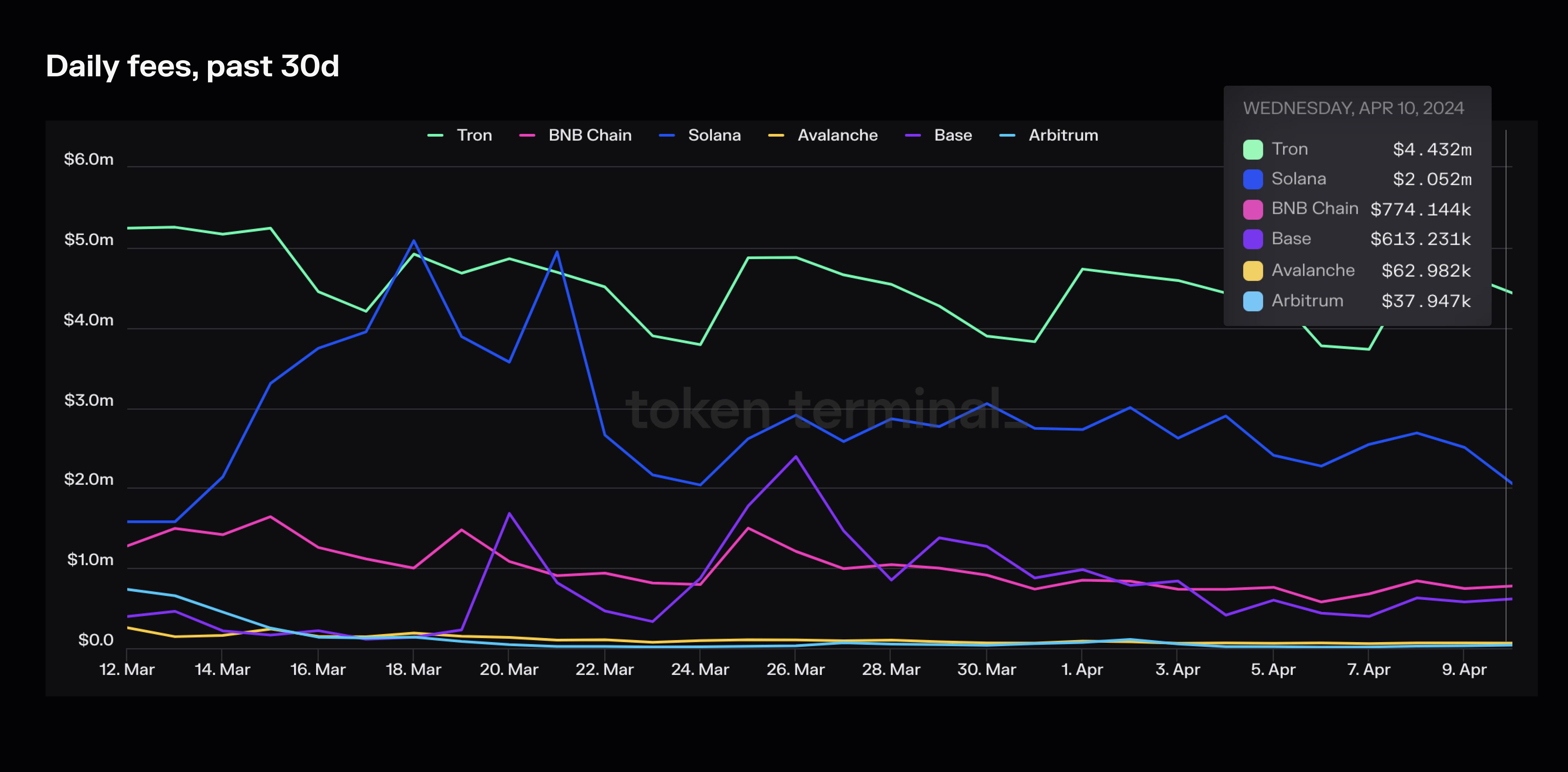 The Fundamentals of Tron | Token Terminal