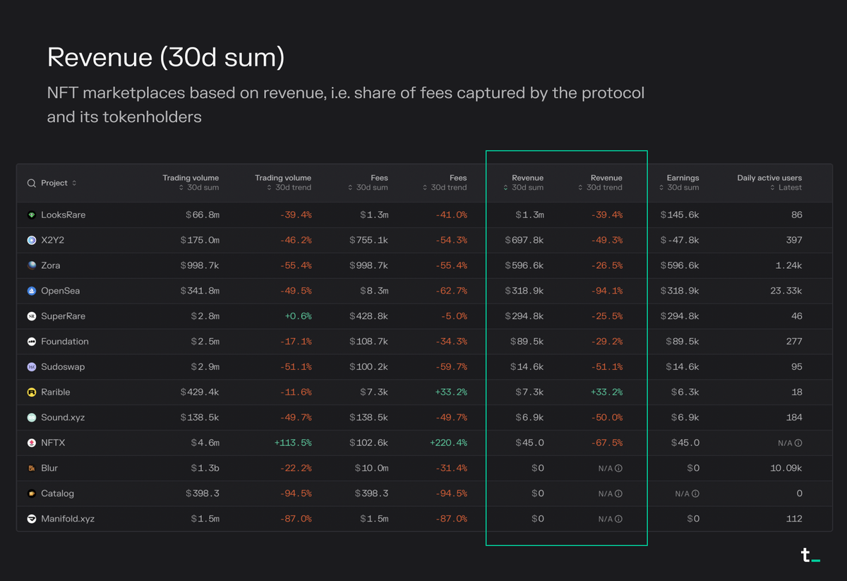 NFT marketplaces – Weekly fundamentals #58 | Token Terminal