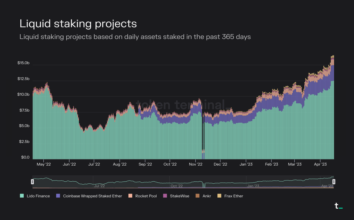 Liquid staking – Weekly fundamentals #60 | Token Terminal