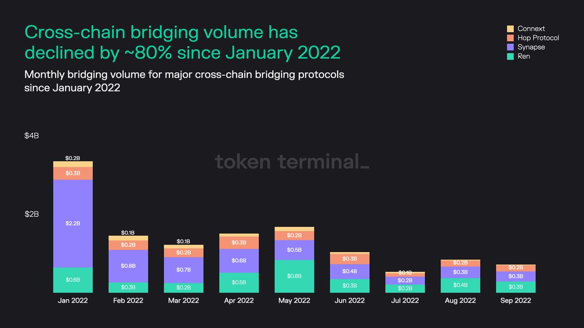 Weekly fundamentals #49 | Token Terminal