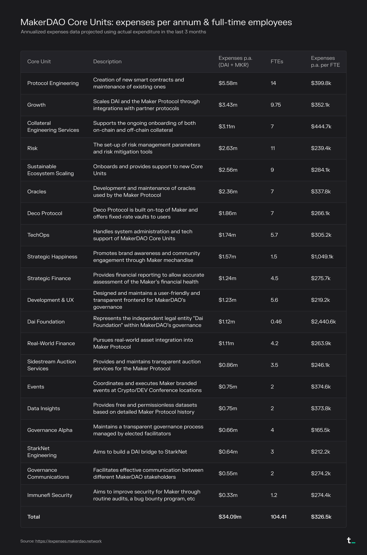 How much does it really cost to run a DAO? | Token Terminal