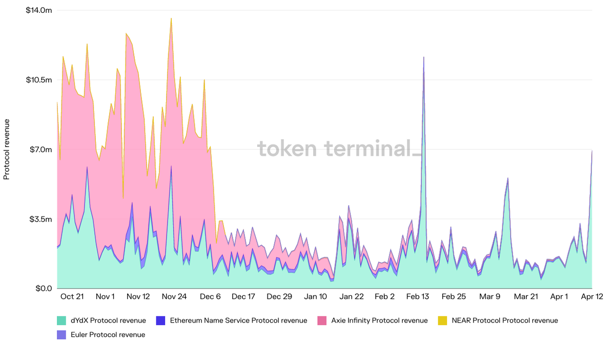 Weekly fundamentals #22 | Token Terminal