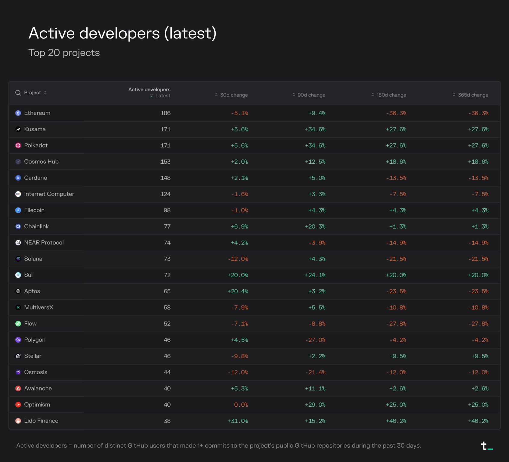 Active developers – Weekly fundamentals #57 | Token Terminal