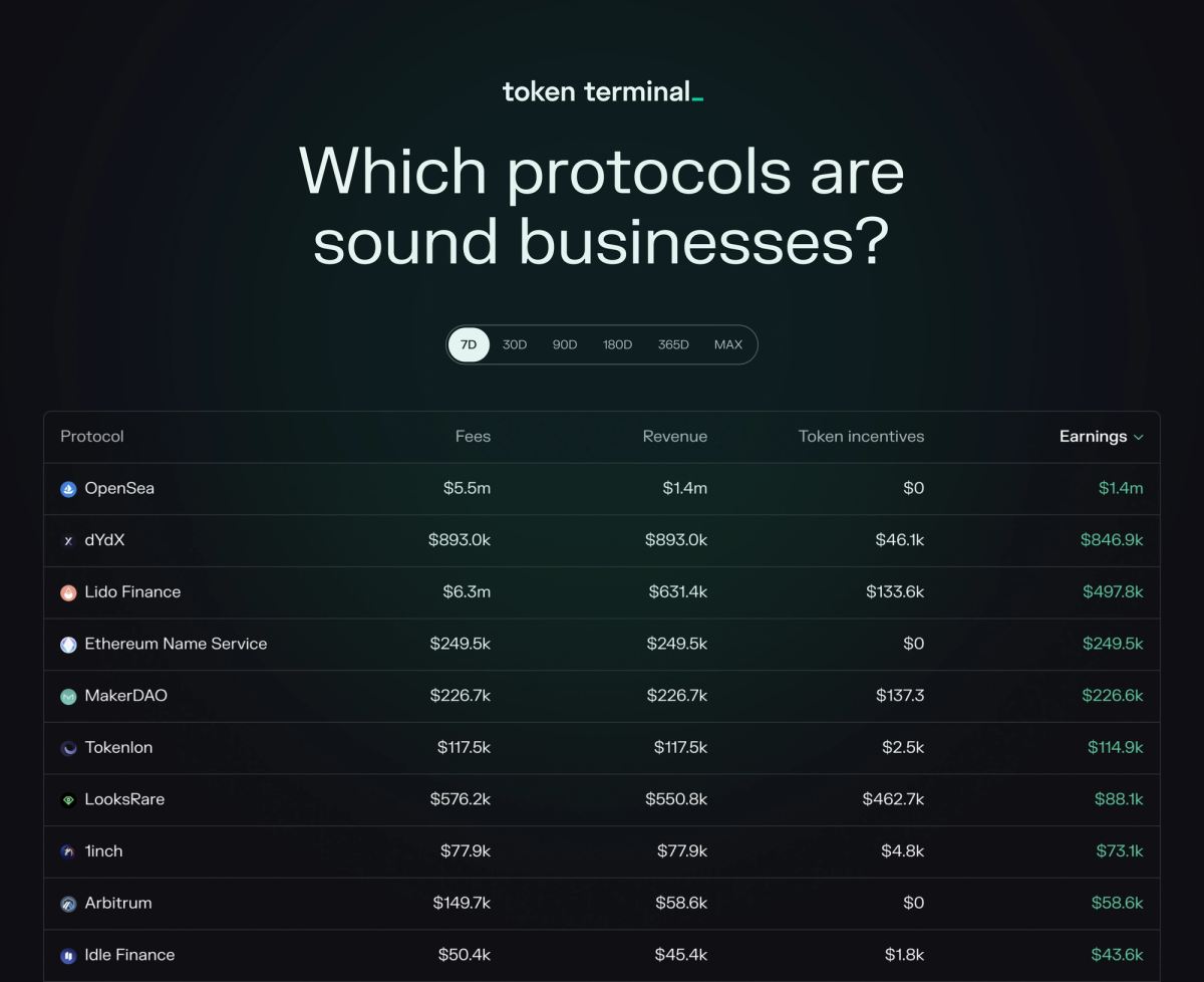 Weekly fundamentals #54 | Token Terminal