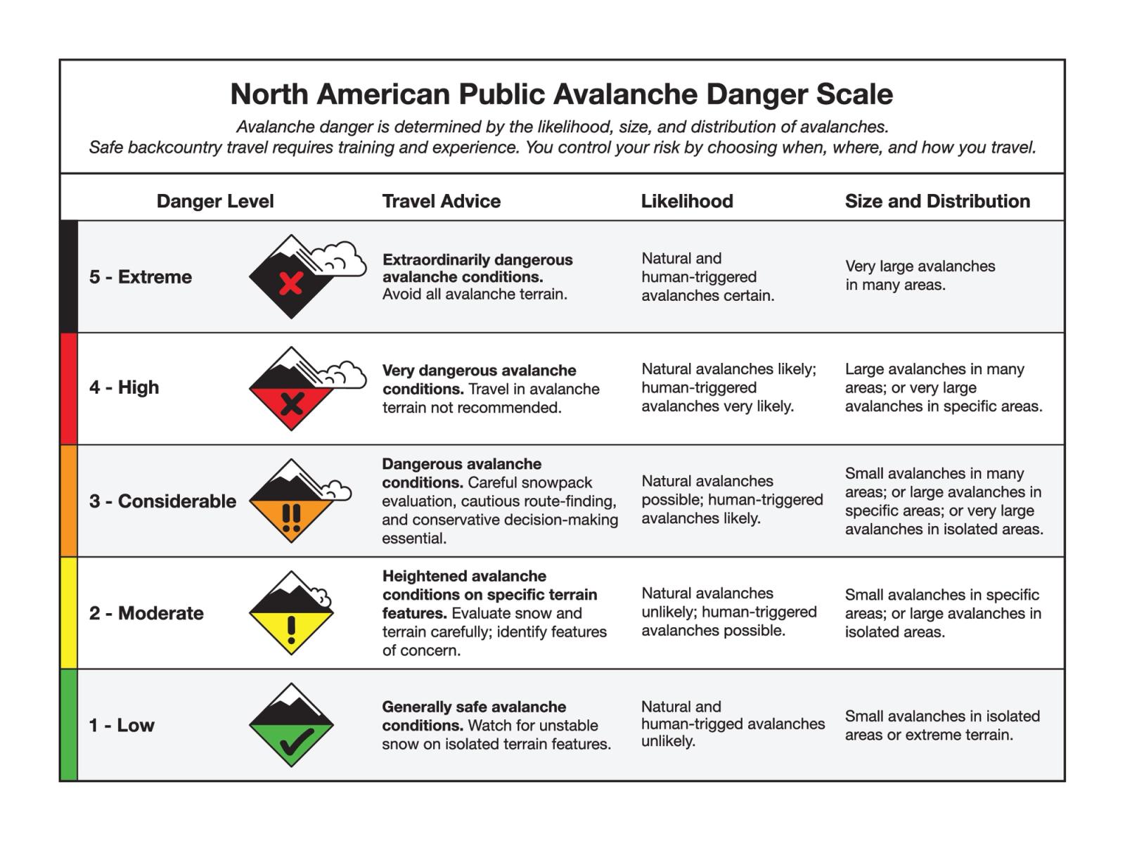 Danger Ratings