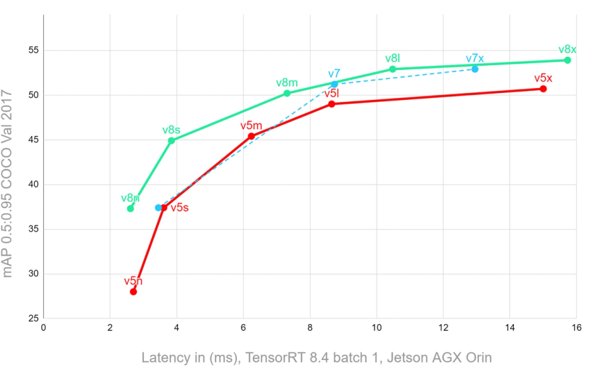 Performance Benchmark of YOLO v5, v7 and v8 | Stereolabs