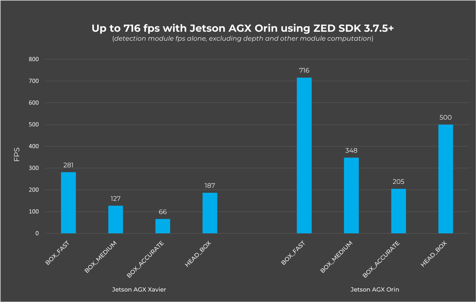 ZED SDK 3.7.6 Brings Faster Object Detection and Support for Ubuntu 22 and CUDA 11.7. | Stereolabs