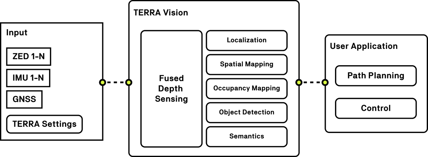 Introducing TERRA Vision: The Future of 3D Perception for Autonomous Systems | Stereolabs
