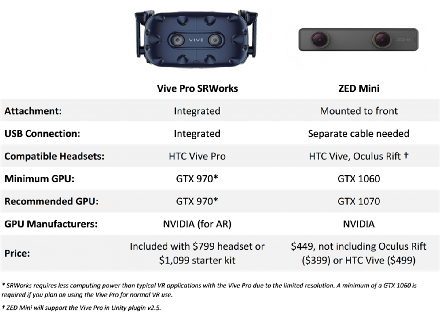 Vive Pro AR (SRWorks) vs. ZED Mini | Stereolabs