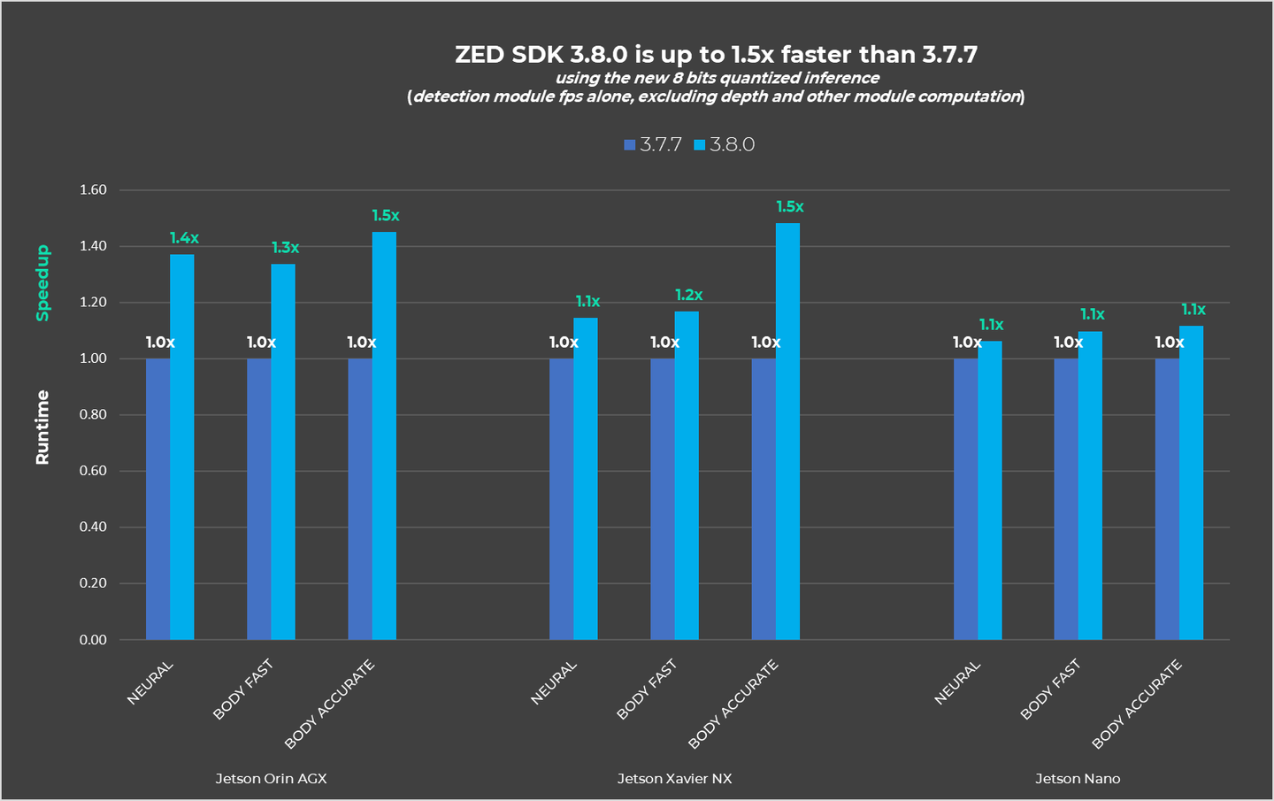 ZED SDK 3.8 Boosts AI Engine for a Faster Neural Depth | Stereolabs