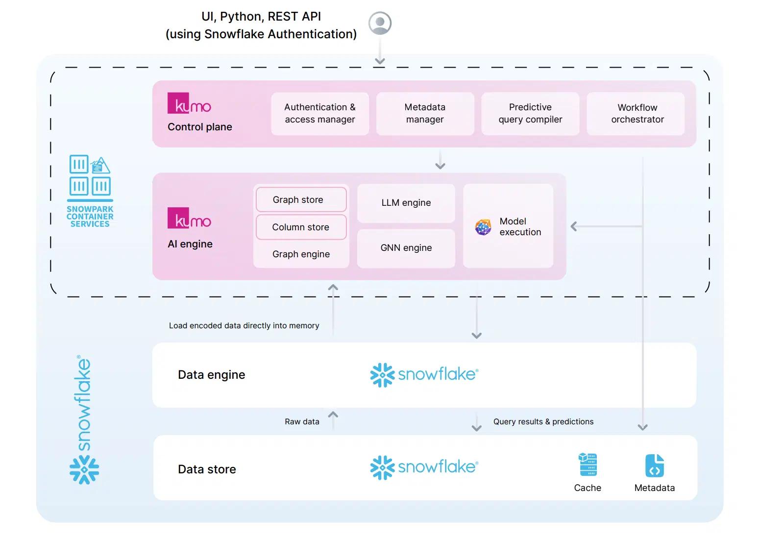 Enabling Kumo’s predictive AI natively in Snowflake - Kumo