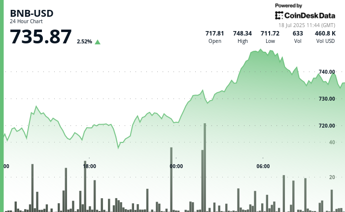 BNB Rises as Binance Dominates Q2 Volumes and Windtree Unveils $200M ...