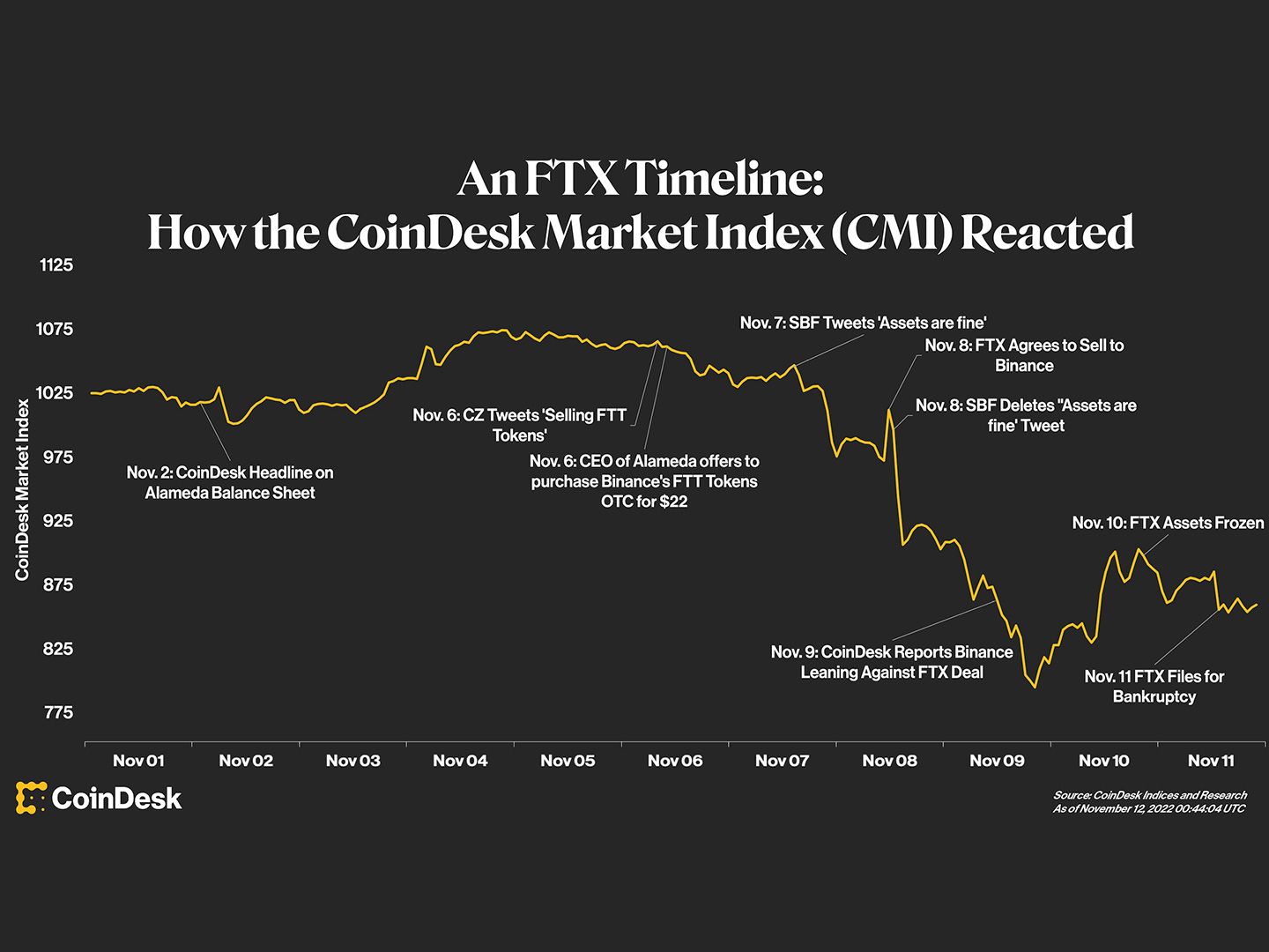 The Epic Collapse of Sam Bankman-Fried's FTX Exchange: A Crypto Markets Timeline