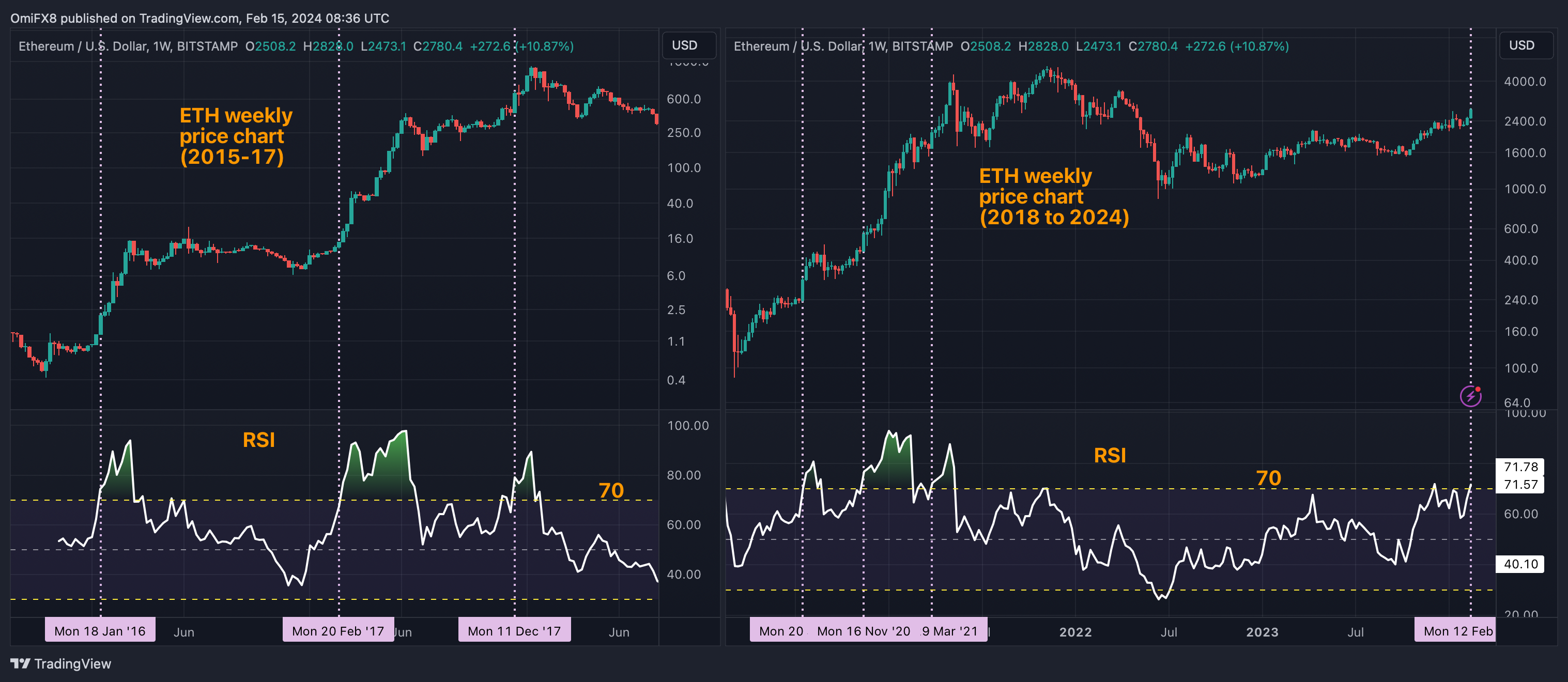 Jump in Ether's Relative Strength Index Warrants Your Attention. Here ...