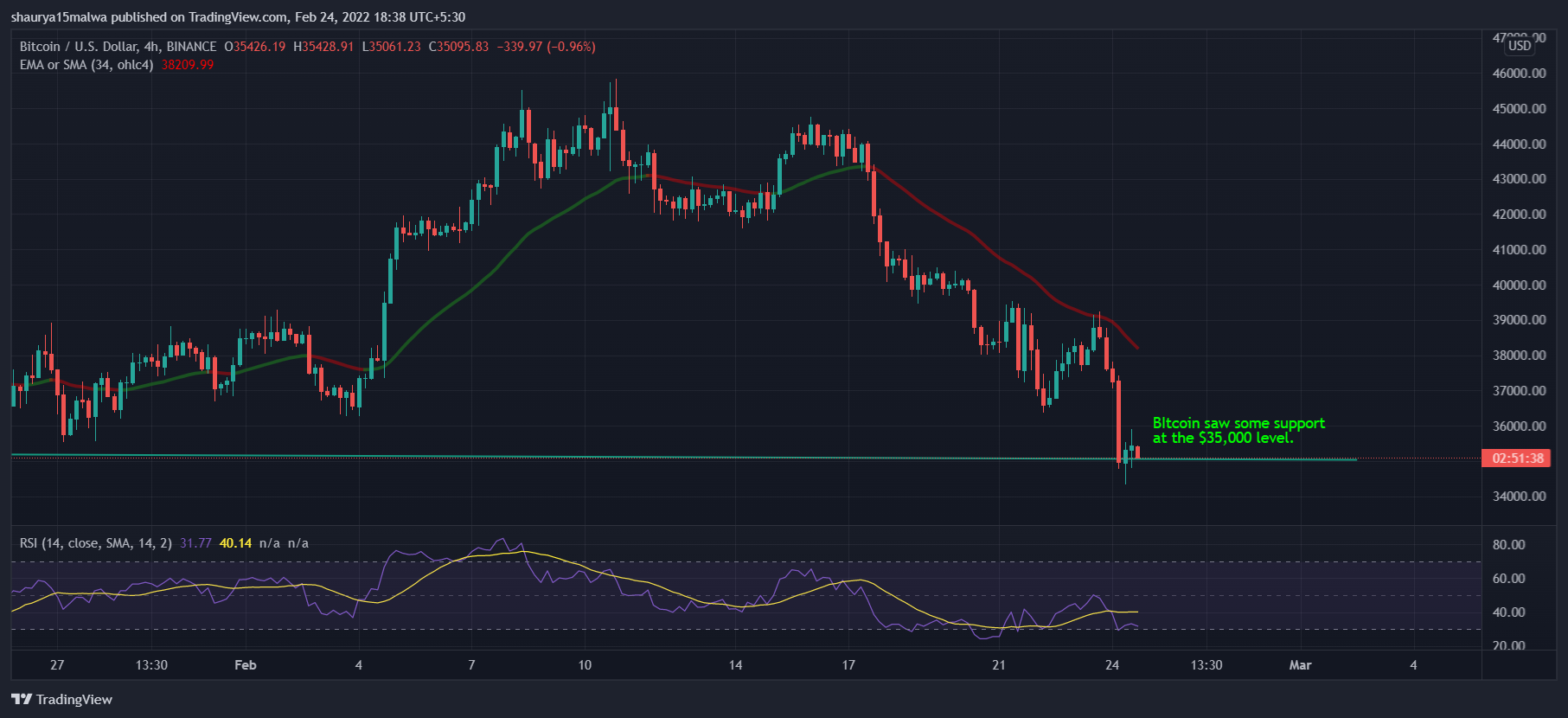 Las principales criptomonedas caen en medio de la crisis en Ucrania