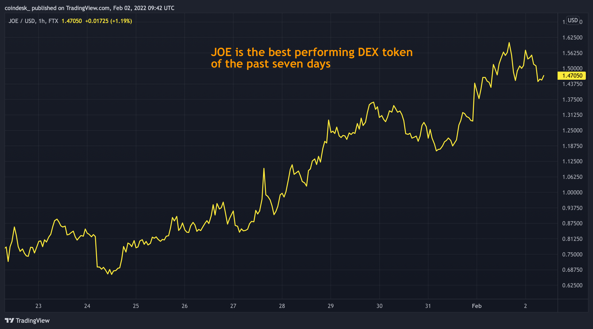 Trader Joe's Native Coin Climbs as the DEX Unveils 'Modular Staking'