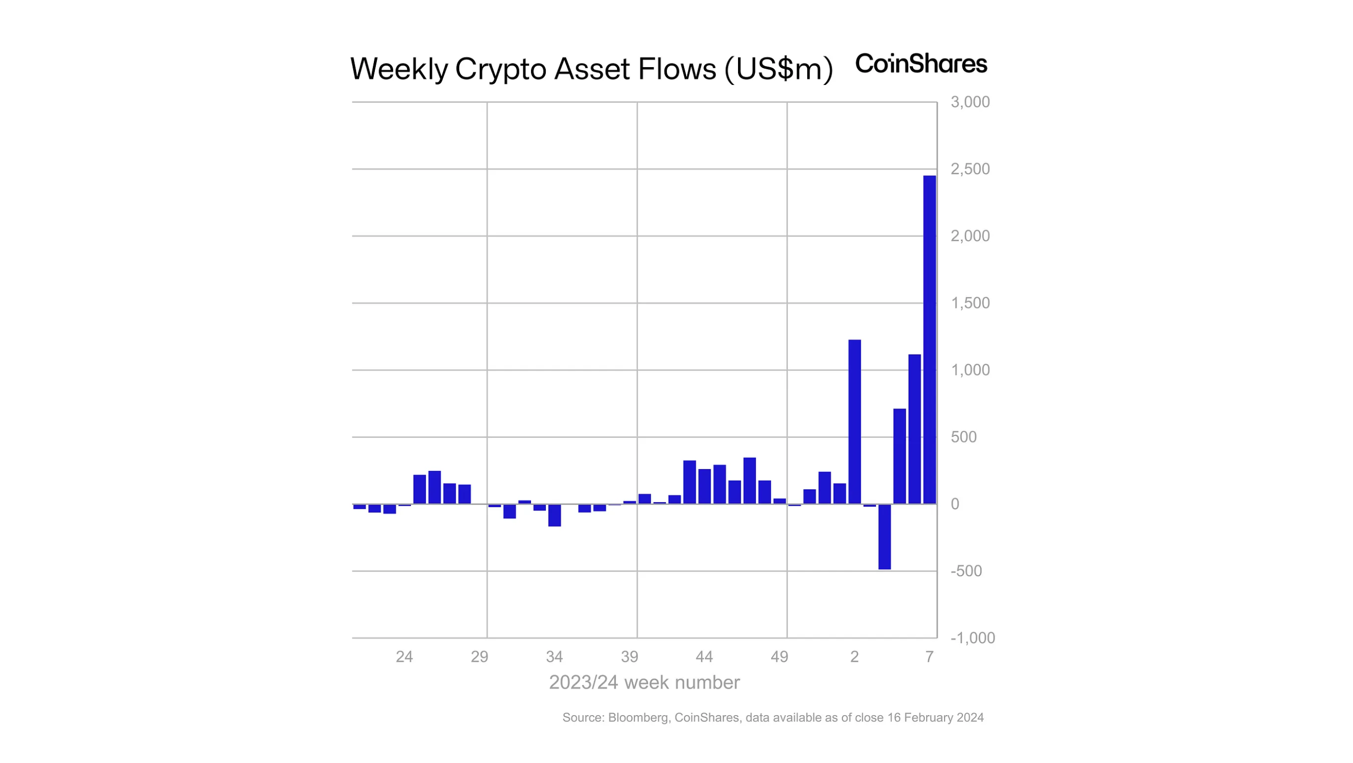 Bitcoin ETFs See Record $2.4B Weekly Inflows; BlackRock's IBIT Leads ...