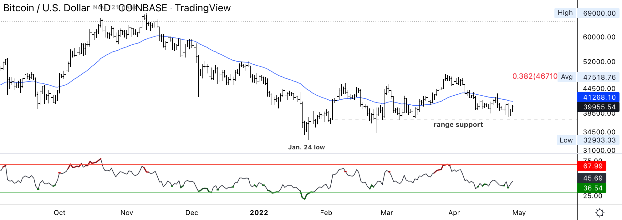 Bitcoin Holding Support; Resistance at $43K