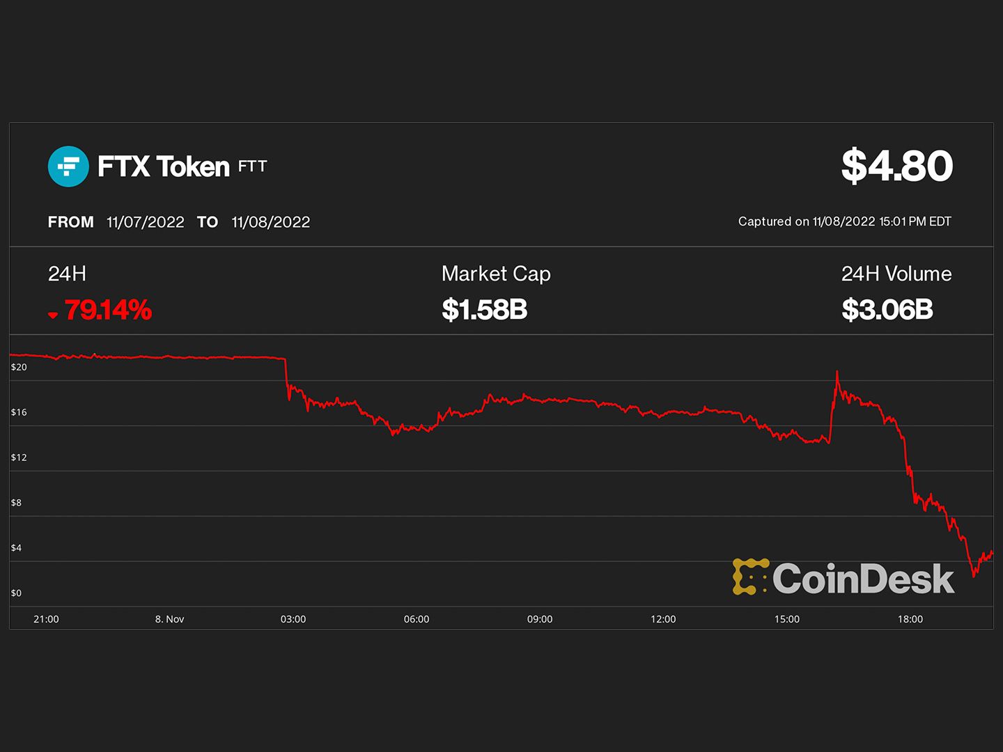 FTX Token Falls 80% Despite Binance Bailout as Alameda Contagion ...