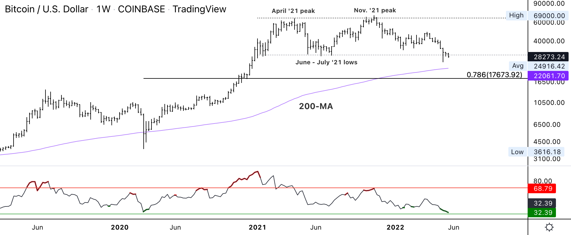 Bitcoin enfrenta resistência em $ 33K; suporte em $ 22K-$ 25K