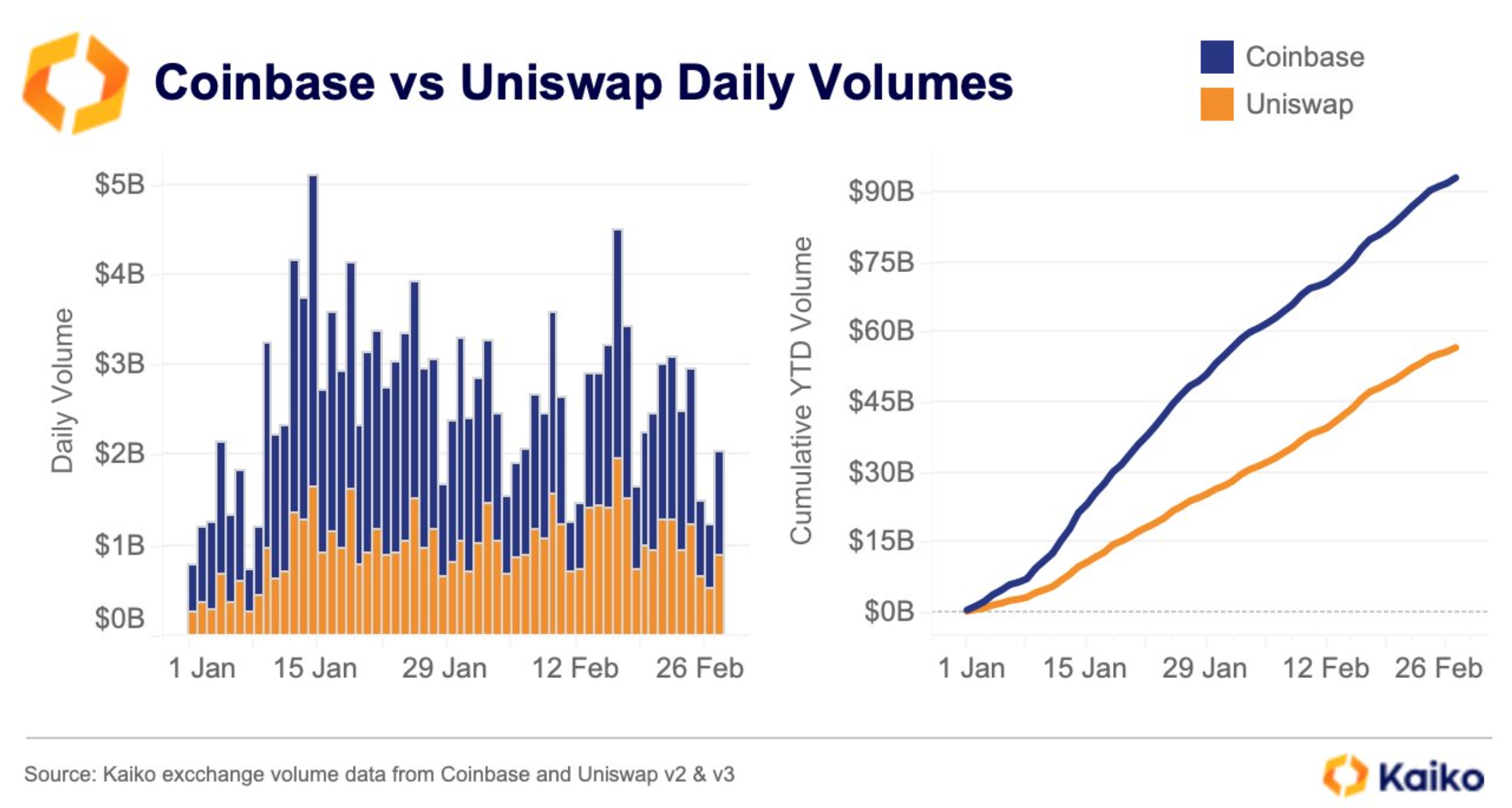 Coinbase Trade Volume Surpasses Uniswap’s, Countering Expectations for ...