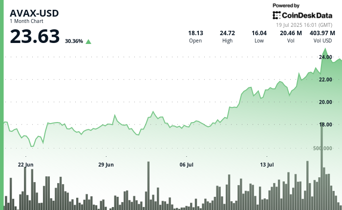 Avalanche’s AVAX ‘Breakout Finally Happened’ After 30% Monthly Price Jump