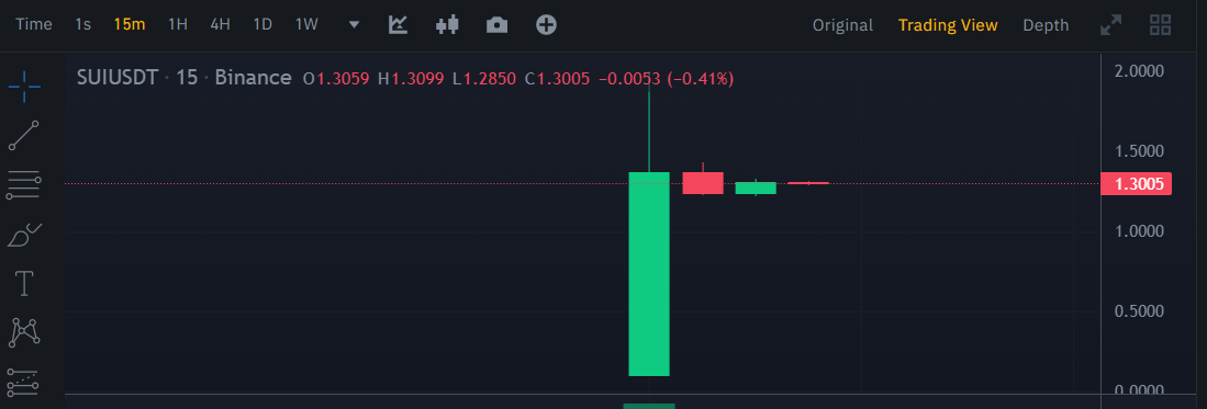 Sui Token Surges as Trading Begins, Giving the Network a Fully Diluted ...