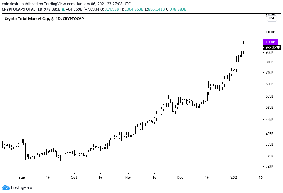 Total Cryptocurrency Market Value Hits Record $1 Trillion Total Cryptocurrency Market Value Hits Record $1 Trillion