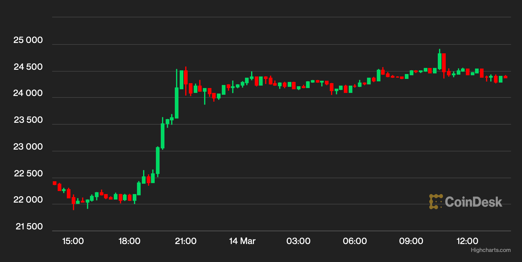 Bitcoin Nears $25K as Interbank Funding Stress Indicator Surges to ...