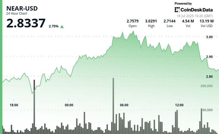 NEAR Protocol Jumps 12% as AI Sector Takes Flight