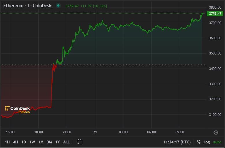 First Mover Americas: Bitcoin Hits $71K as Ether ETF Hopes Build