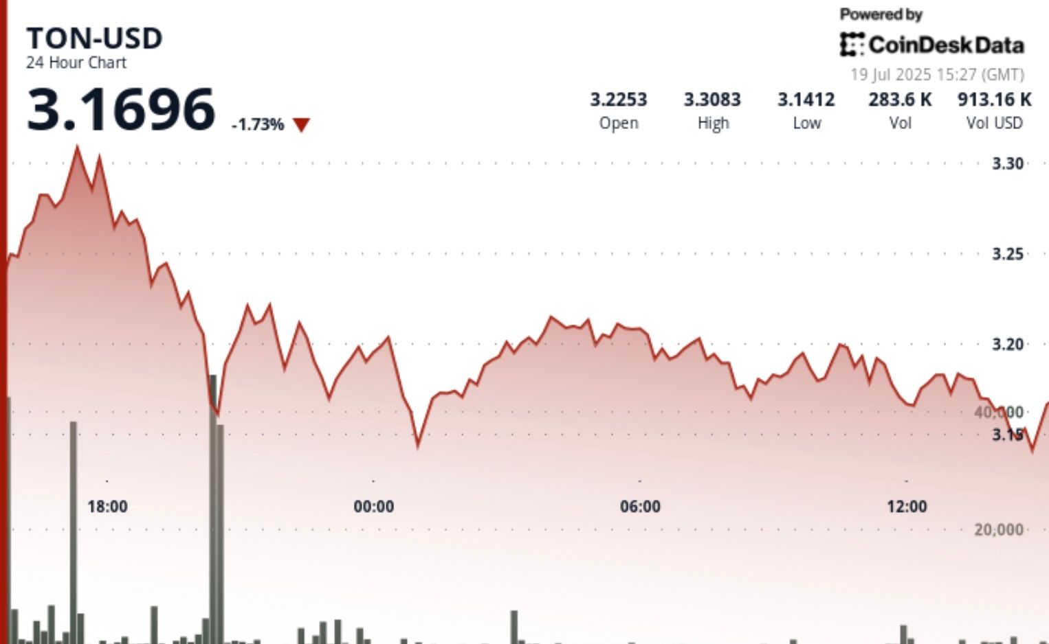 TON Foundation introduceert nieuwe smart contract tool om gaskosten te ...