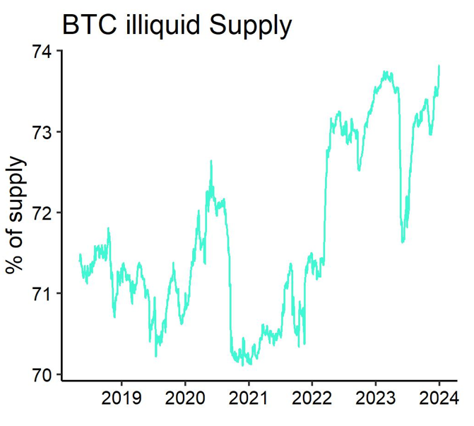 Bitcoin Ilíquido Agora É Recorde de 74% do Fornecimento Circulante de ...
