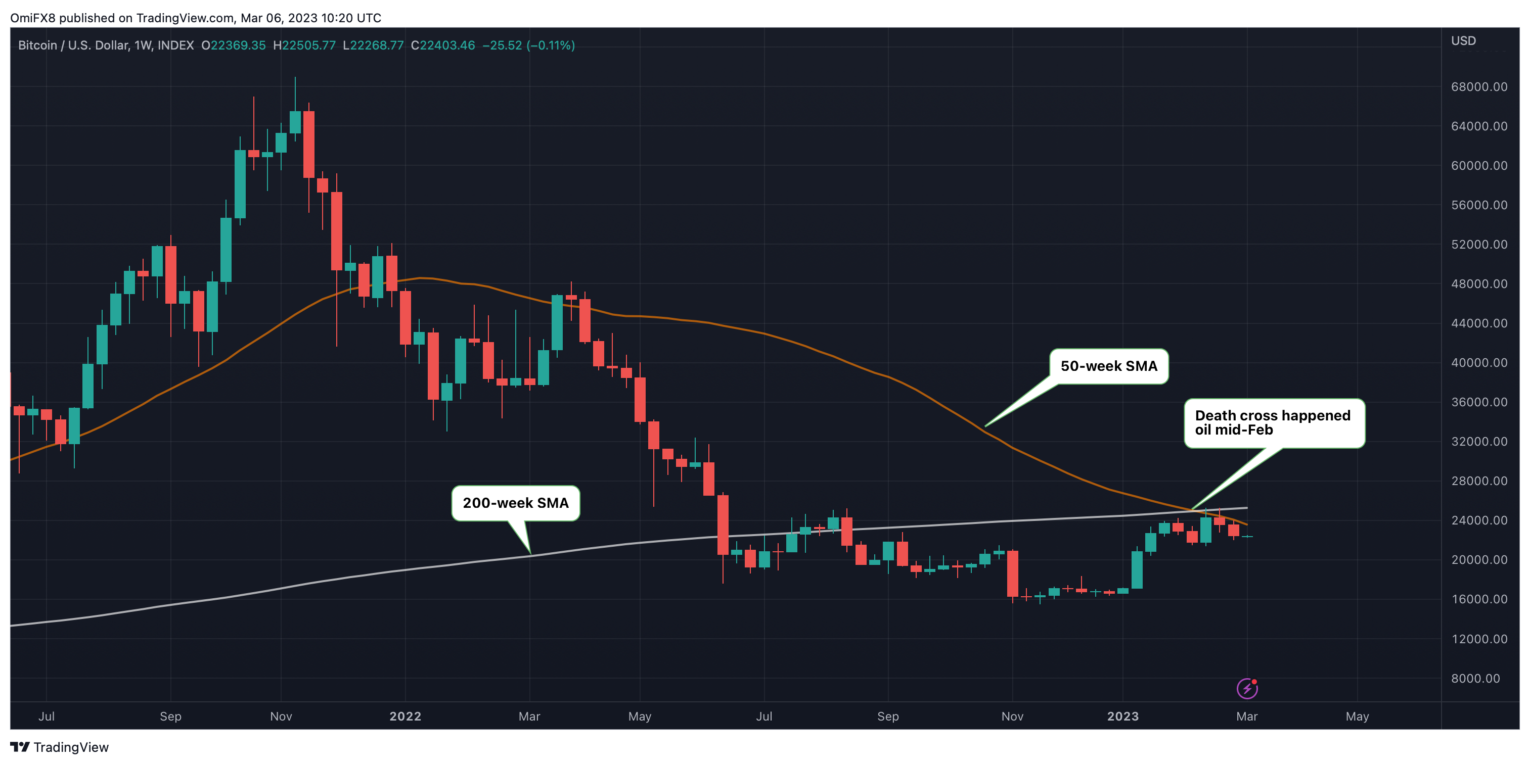 Does Bitcoin's Weekly Death Cross Pattern Call for Caution?